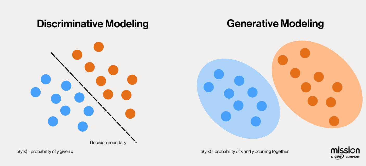 Generative AI Models: Explained | Mission Cloud